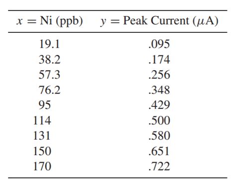 Solved Problem 5 Consider The Dataset From Exercise 11 31 On
