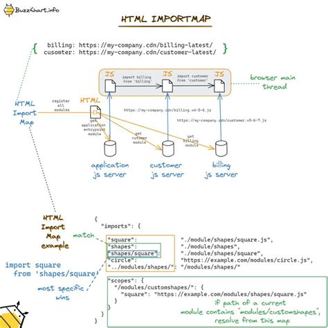 Pavel Surinin On Linkedin Html Import Map