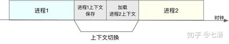 一文让你明白cpu上下文切换 知乎