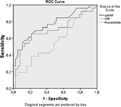 Receiver Operating Characteristic Curve Analyses Of Supar Crp And Pct Download Scientific