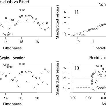 Mixed Effect Models And Extensions In Ecology With R Request PDF