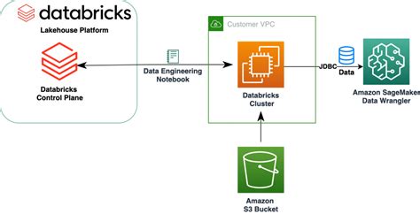 Amazon SageMaker Data Wrangler | AWS Machine Learning Blog