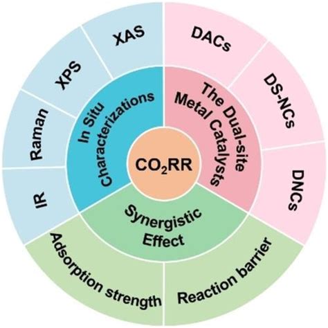 Dual Site Metal Catalysts For Electrocatalytic Co2 Reduction Reactionchemistry A European