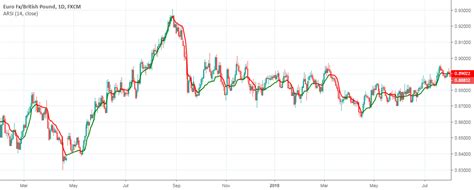 Adaptive RSI Indicator By Everget TradingView