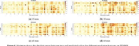 Figure 1 From Spatial Temporal Fusion Gated Transformer Network Stfgtn For Traffic Flow