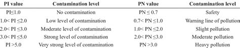 classification for single factor pollution index pi and nemerow s