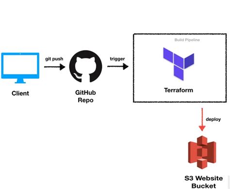 Terraform Step By Step Activity Guide And Hands On Labs