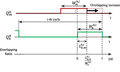 Figure 5 From Critical Offset Optimizations For Overlapping Based Time