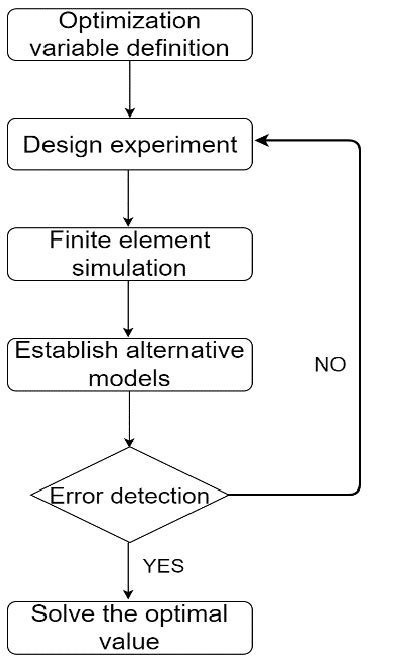 flowchart of the process of surrogate algorithms download scientific