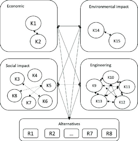 Strategic Decision Framework Download Scientific Diagram