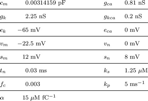 Generic Endocrine Model 3 4 Default Parameter Values Download