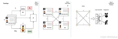 图神经网络系列论文阅读day1：《predicting tweet engagement with graph neural networks