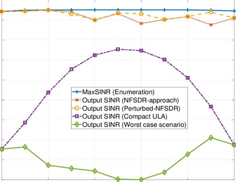 Output Sinr For Different Array Topologies Download Scientific Diagram