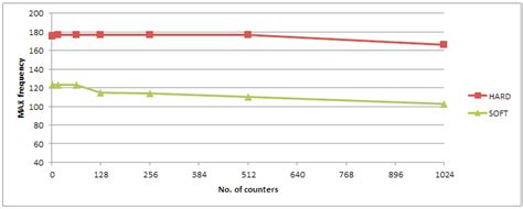 Fpga Implementation Of Iec 61131 3 Based Hardware Aided Counters For Plc