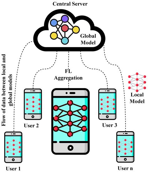 electronics free full text federated learning approach for early