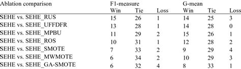 Statistical Comparison Between Sehe And Its Data Level Ablation