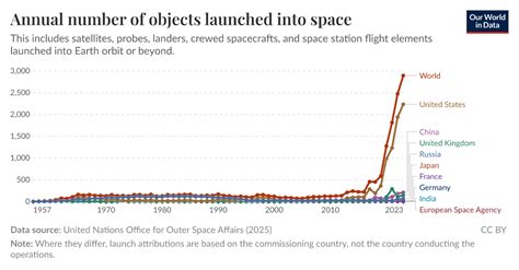 annual number of objects launched into space our world in data
