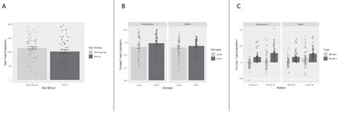 figure 2 from the structure and development of explore exploit decision