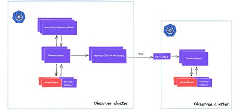 Adopting Thanos At Lastpass