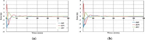 Figure 16 From Performance Analysis Of Several Gps Galileo Precise Point Positioning Models