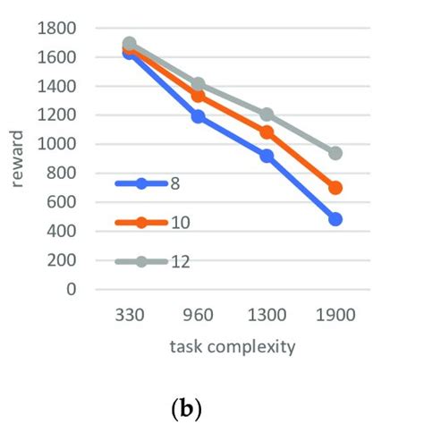 a number of selected edge nodes b reward c latency when