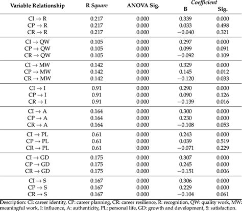 Multiple Linear Regression Test Of Career Commitment And Subjective