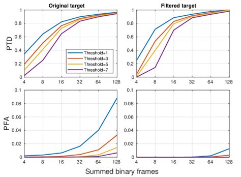 Probabilities Of True And False Detection For The Proposed Target