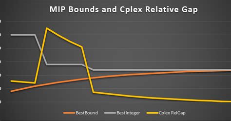 Yet Another Math Programming Consultant Mip Gap Artifacts