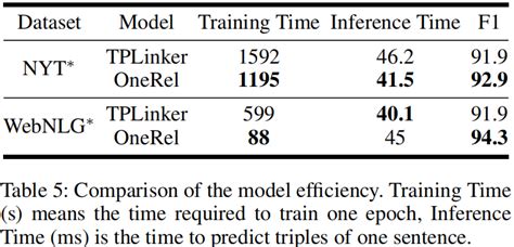 【论文阅读笔记aaai2022】onerel Joint Entity And Relation Extraction With One