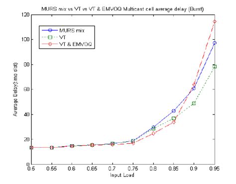 Total Throughput Multicast Cell Throughput Burst Download Scientific Diagram