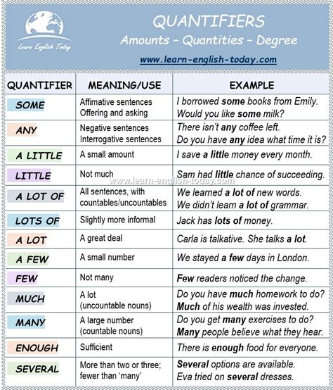 Quantifiers Amounts Learn English