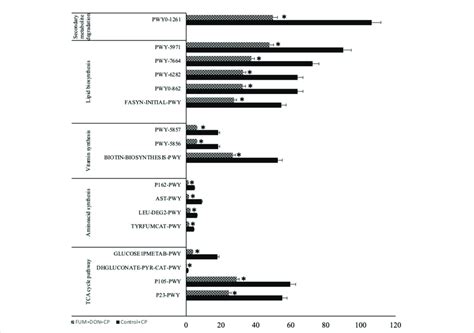 Microbial Function Analysis Broilers Were Fed Control Or Mycotoxin