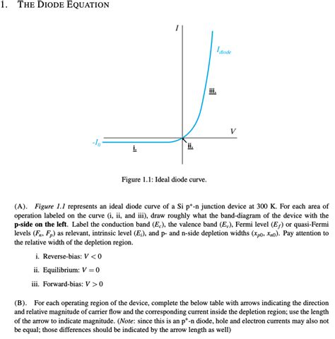 Solved THE DIODE EQUATION Figure Ideal Diode Curve Chegg Com