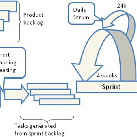 PDF Exploring ScrumBut An Empirical Study Of Scrum Anti Patterns