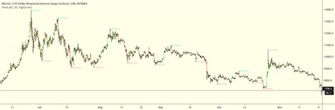 Pivot Points High Low — Indicator By Dereek69 — Tradingview