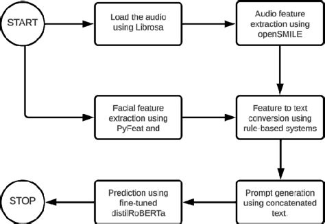 Figure 2 From Multimodal Emotion Recognition Using Feature Fusion An Llm Based Approach