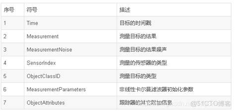 【数据融合】基于matlab Ais和雷达的多传感器航迹融合【含matlab源码 129期】51cto博客多传感器融合算法matlab仿真