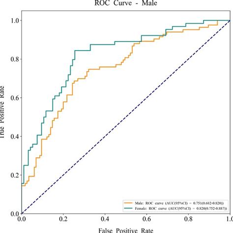 The Roc Curve Of The Xgboost Model With Variables Related To Iv Fluid