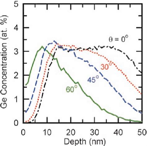 ge negative ion tilt implantation into thermally grown silicon dioxide