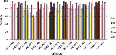 Comparison Of Proposed Methods In Terms Of Accuracy With Other Methods