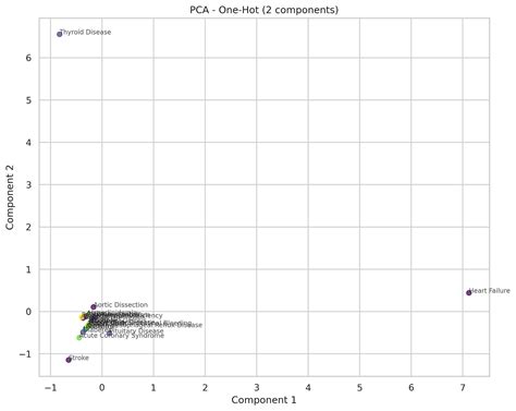 Predicting Disease Categories From Clinical Text A Journey Through Tf Idf Pca And Knn By