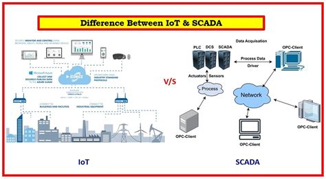 Difference Between IoT SCADA Electrical Industrial Automation PLC Programming Scada
