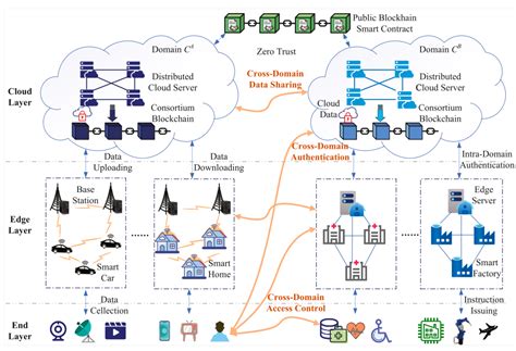 Title Multi Committee Abe Based Decentralized Access Control With Sharding Blockchain For Web 3