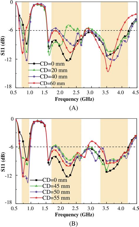 Simulated S‐parameters With Different Lengths Of Cd Color Figure Can
