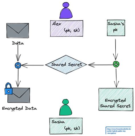 yash krishan verma on linkedin cybersecurity encryption