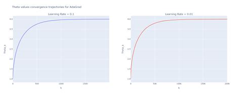 Modeling Adagrad Rmsprop And Adam With Integro Differential Equations