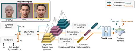 Toonify3d Stylegan Based 3d Stylized Face Generator
