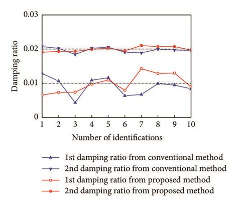 identification results with different sensor placement with 10