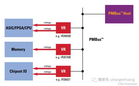 Pmbus ＜ Smbus ＜ I2c 关系解析 Csdn博客