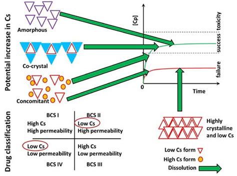 Editors Choice Solid State Concerns During Drug Discovery And Development Thermodynamic And